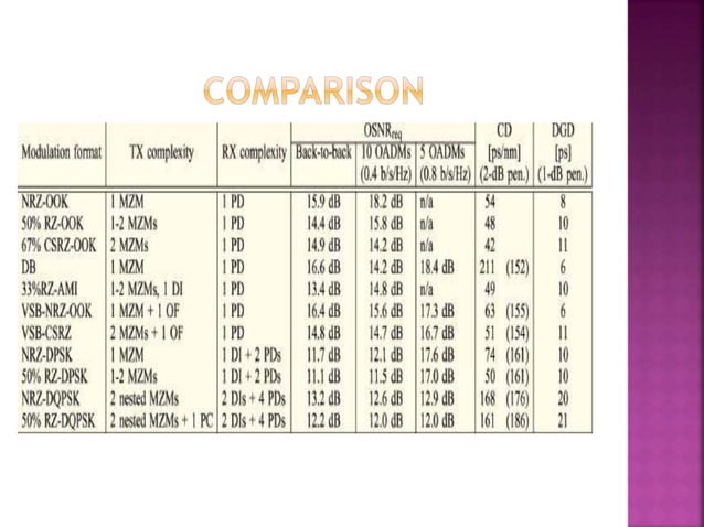 Advance optical modulation formats | PPT