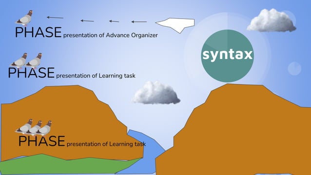Advance organiser model AOM definition , implications, types of advance ...