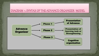 Advance organixer model by purva.pptx