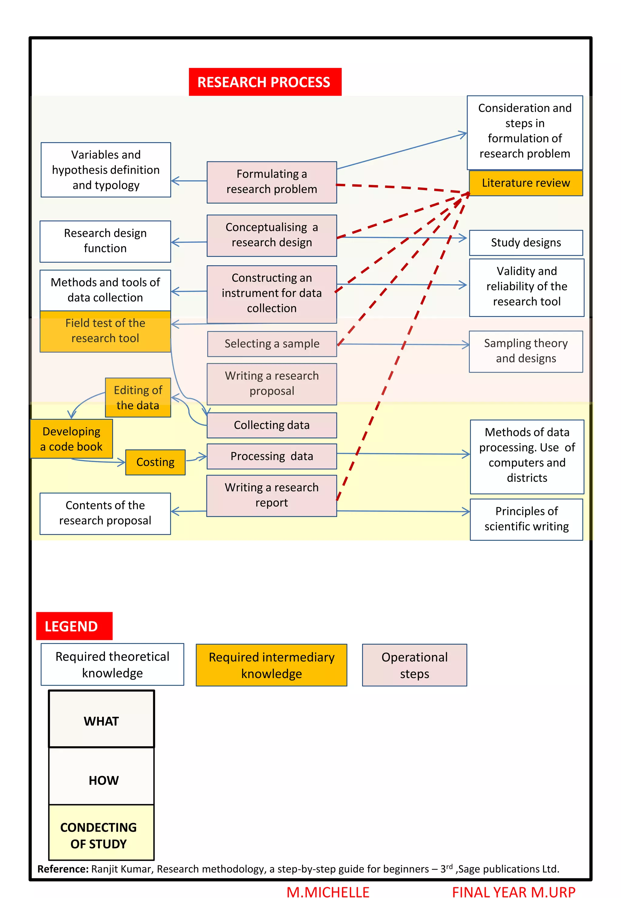 Advance research methods | PDF