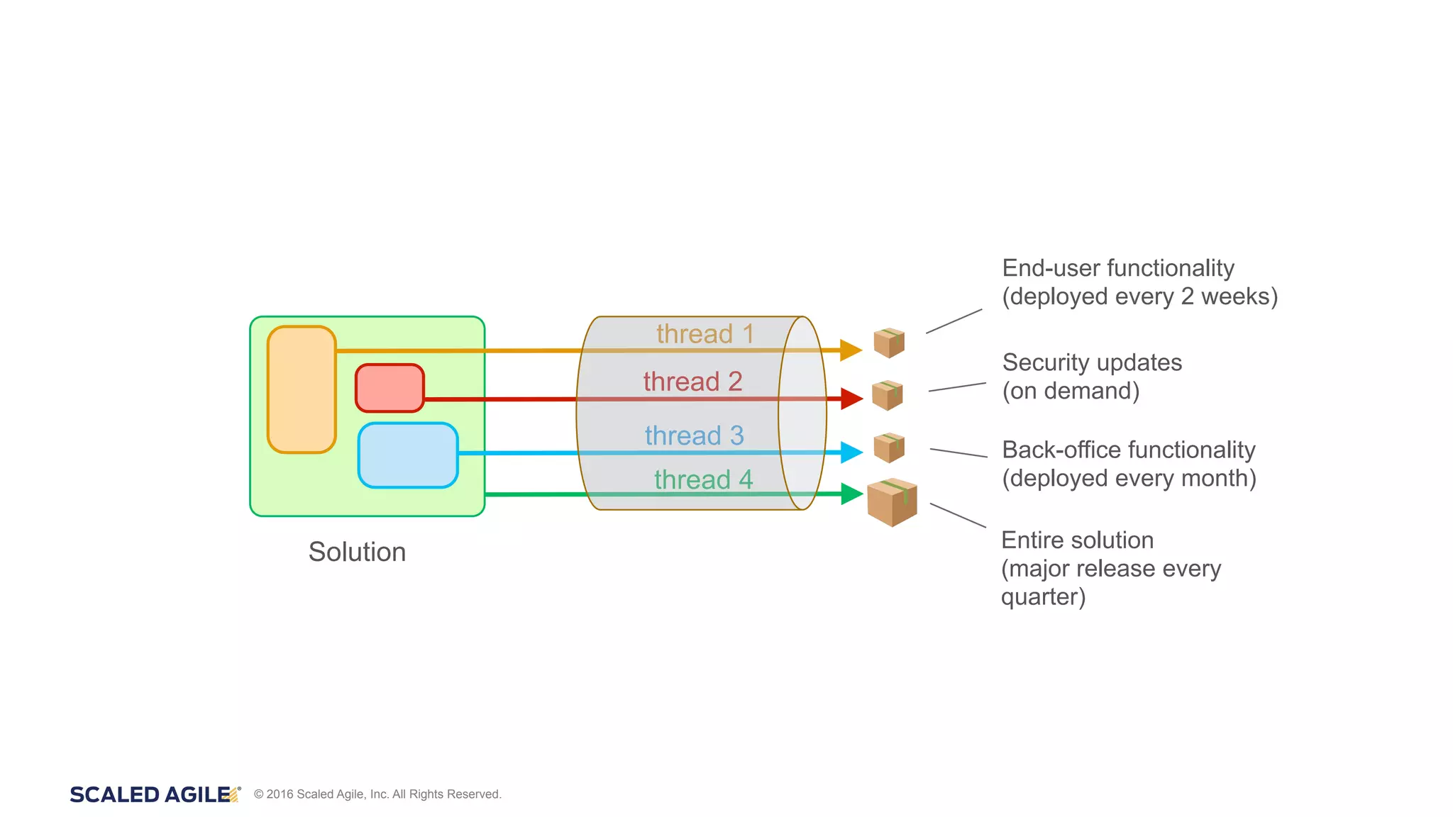 Advances in SAFe DevOps | PPT