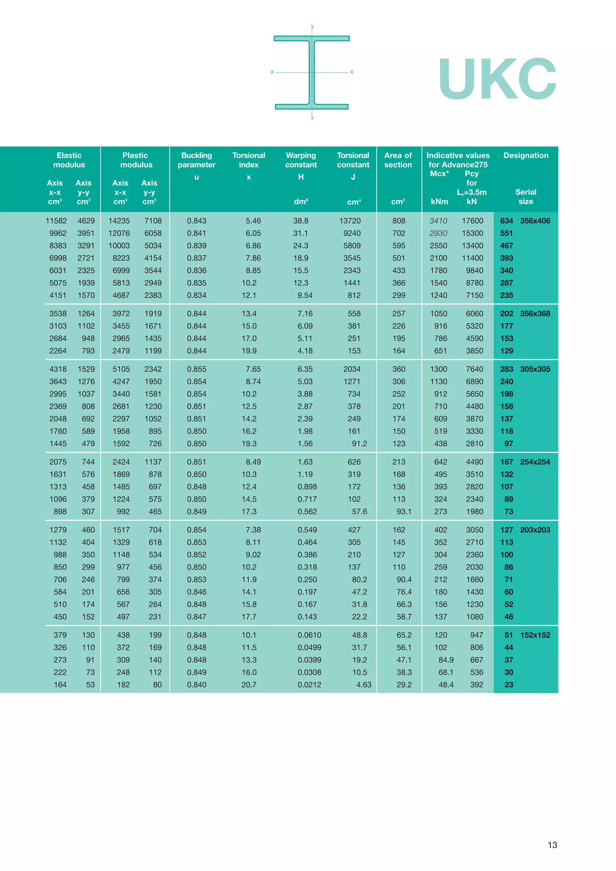 Advance section properties_for_students | PDF