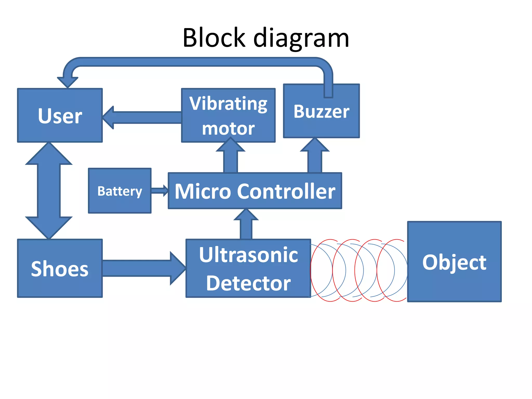 Advance shoes for blind people | PPTX