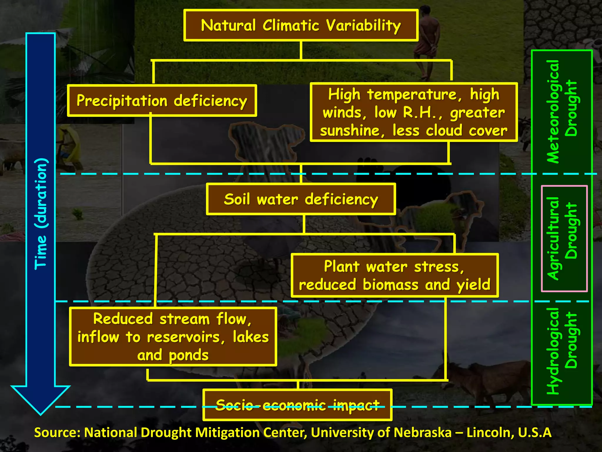 Advances in agricultural drought monitoring and forecasting | PPTX