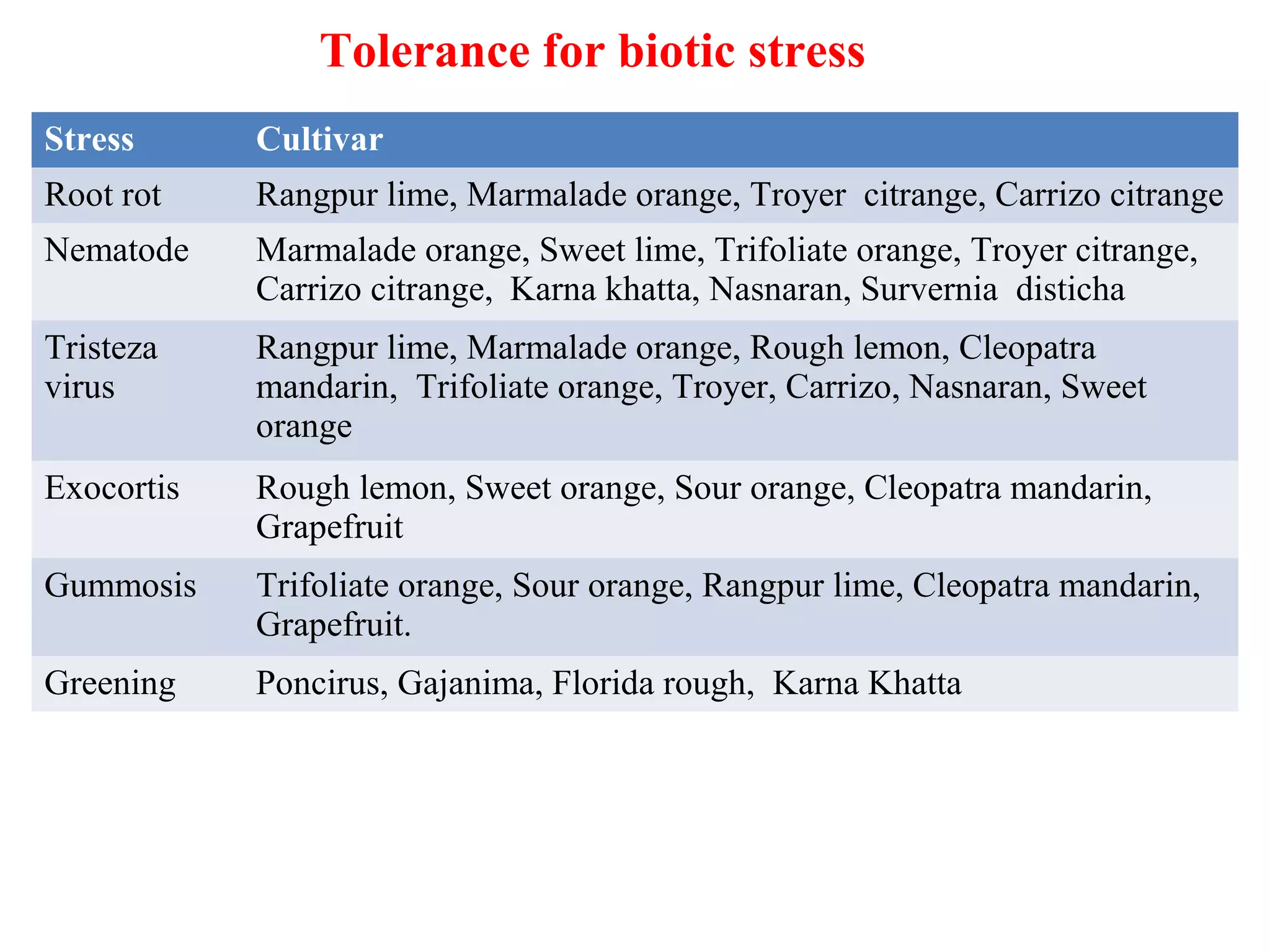 Advances in breeding of citrus | PPT
