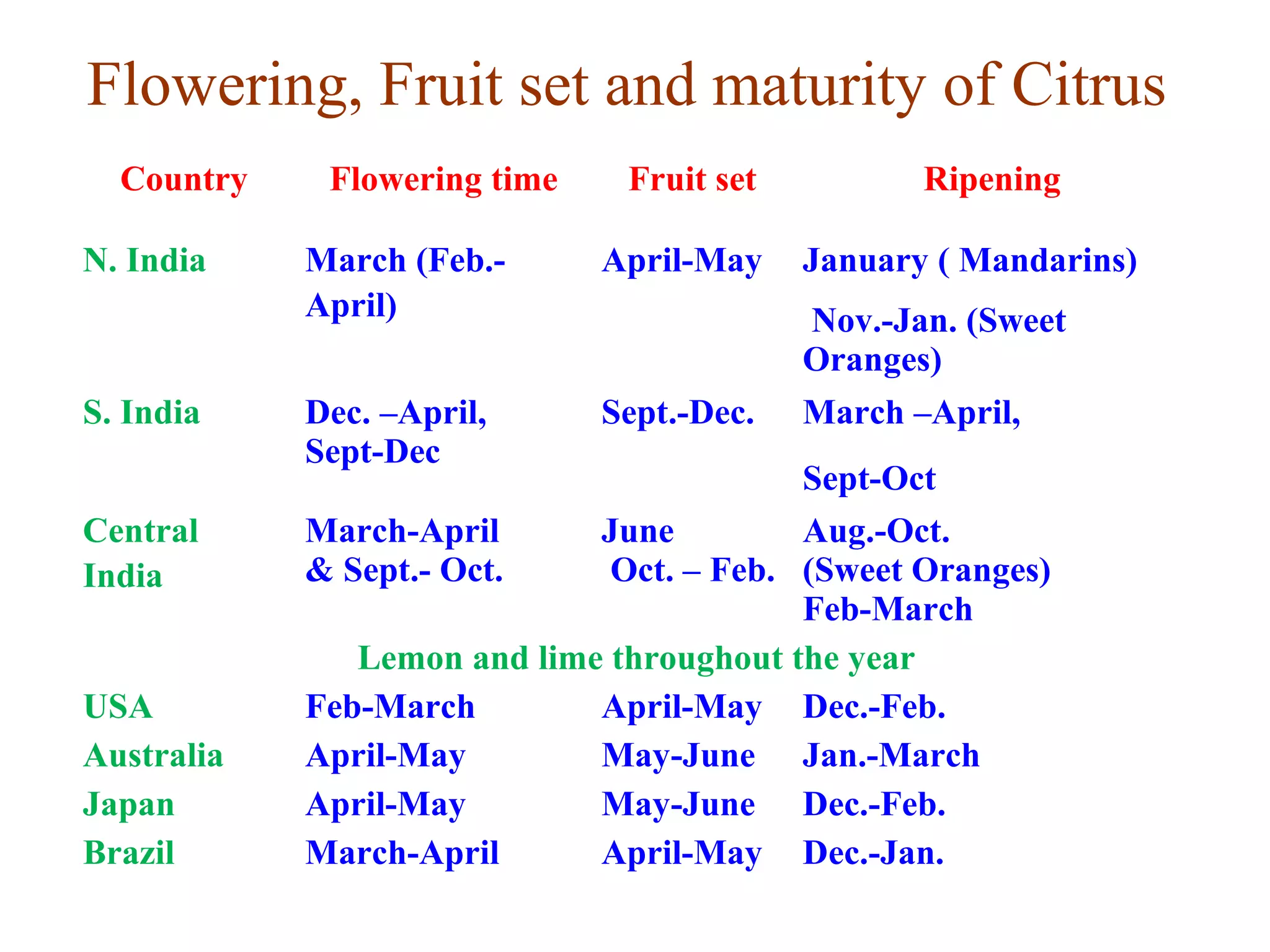 Advances in breeding of citrus | PPT