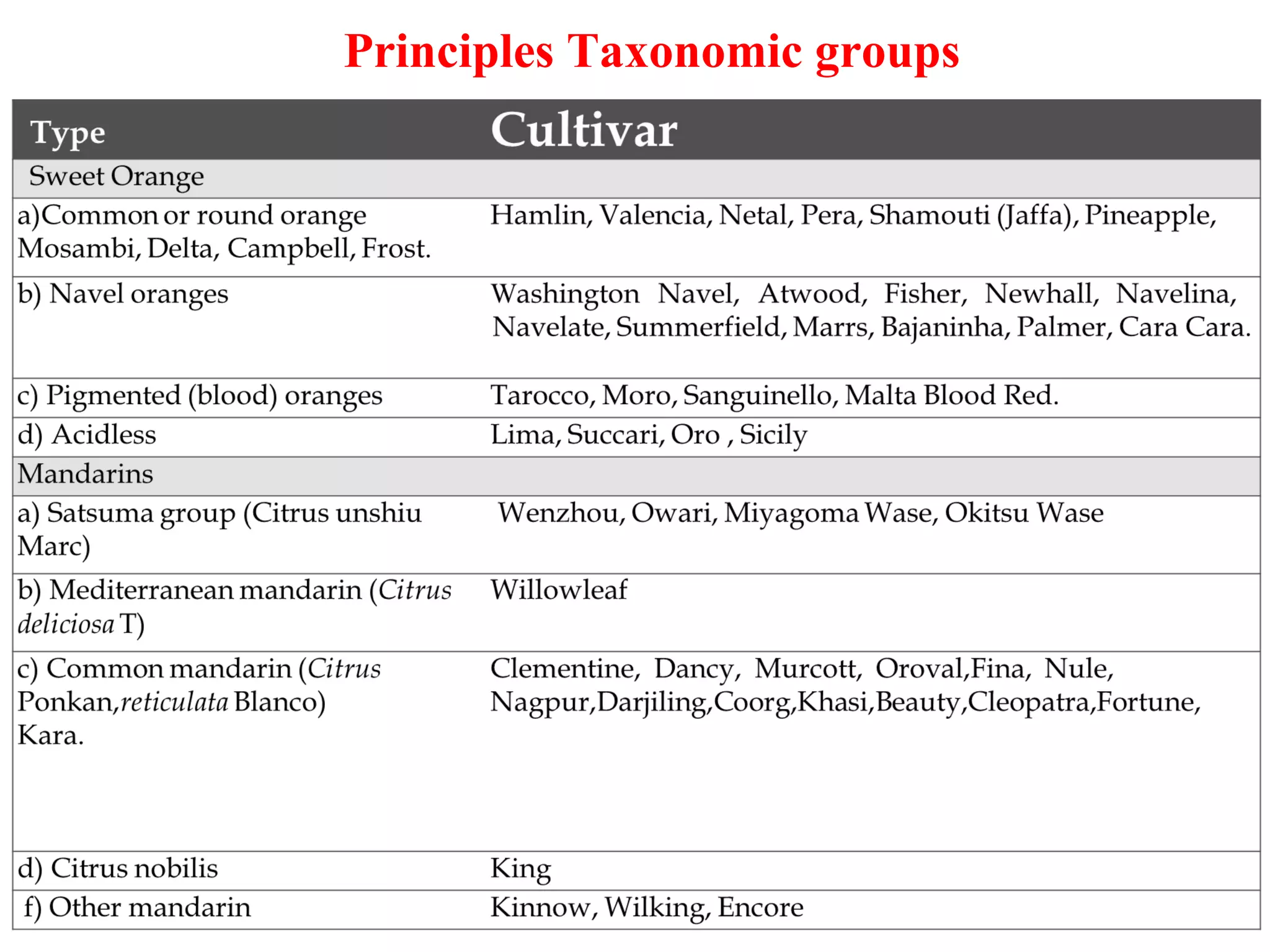 Advances in breeding of citrus | PPT