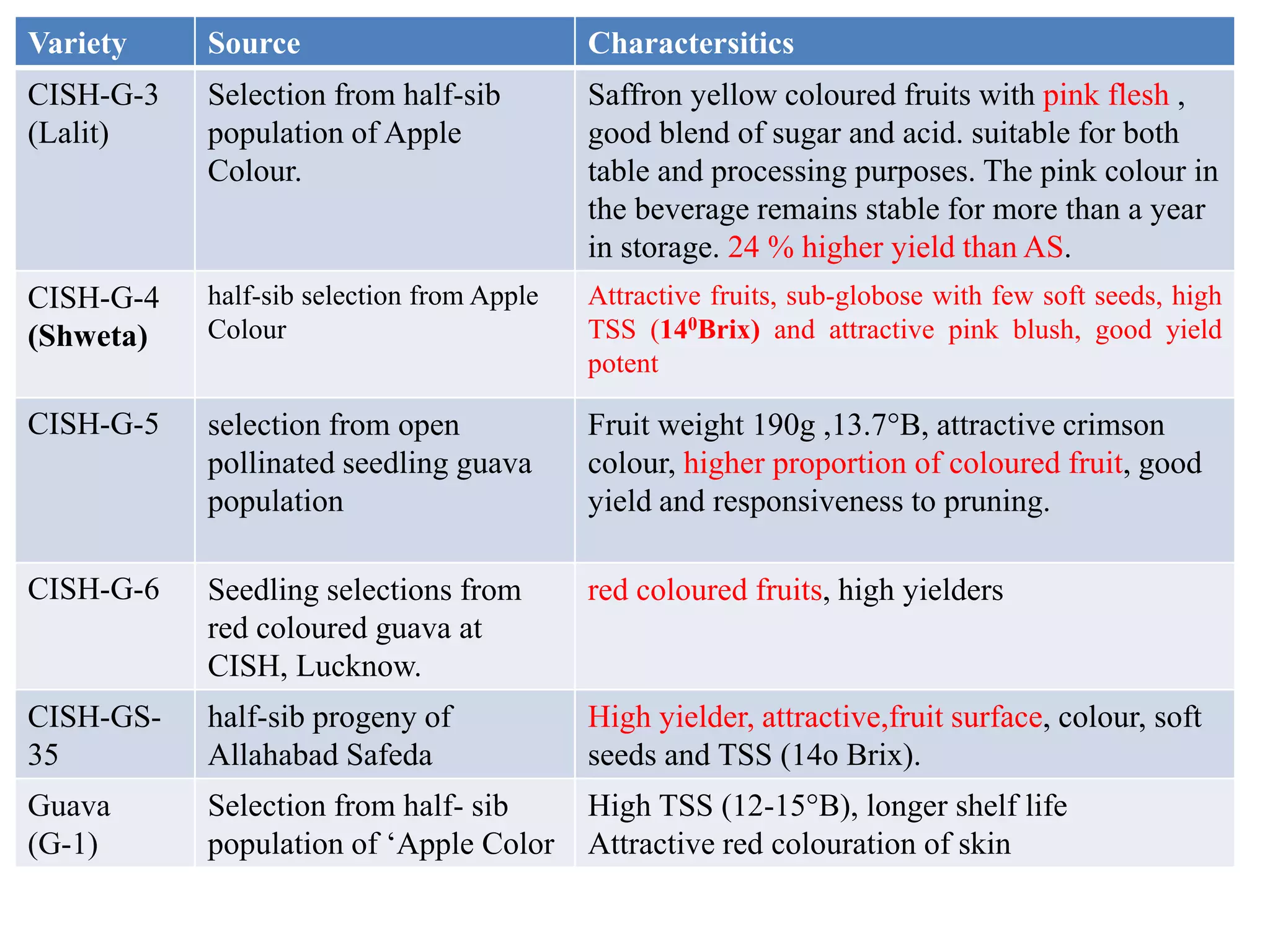 Advances in breeding of guava | PPTX