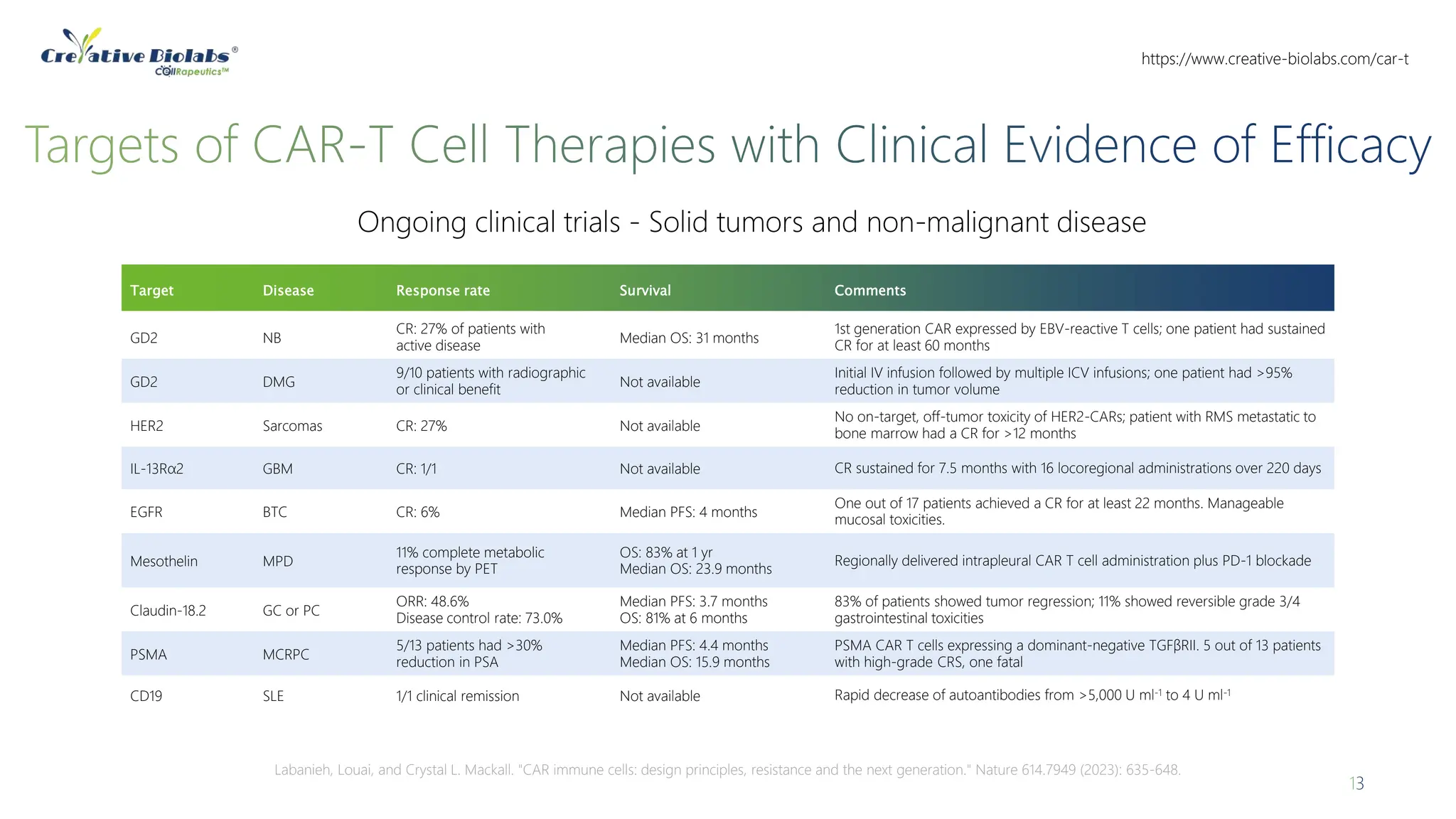 Advances in CAR-T Cell Therapy - Creative Biolabs | PPTX