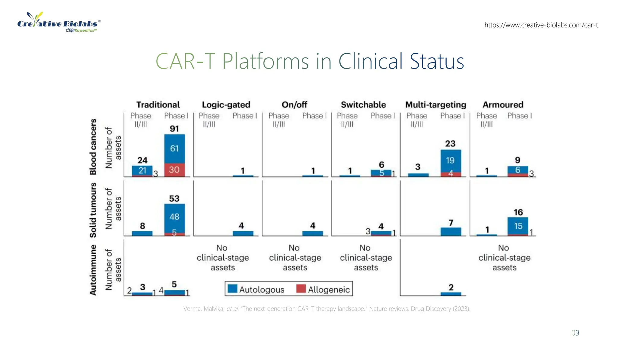 Advances in CAR-T Cell Therapy - Creative Biolabs | PPTX