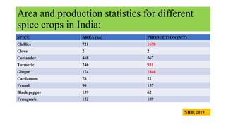 Advances in crop production and improvement of spice crops | PPTX