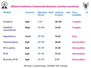Advances in diagnosis of salmonellosis and characterization of ...