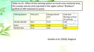Advances in dwarfism of fruit plants | PPTX