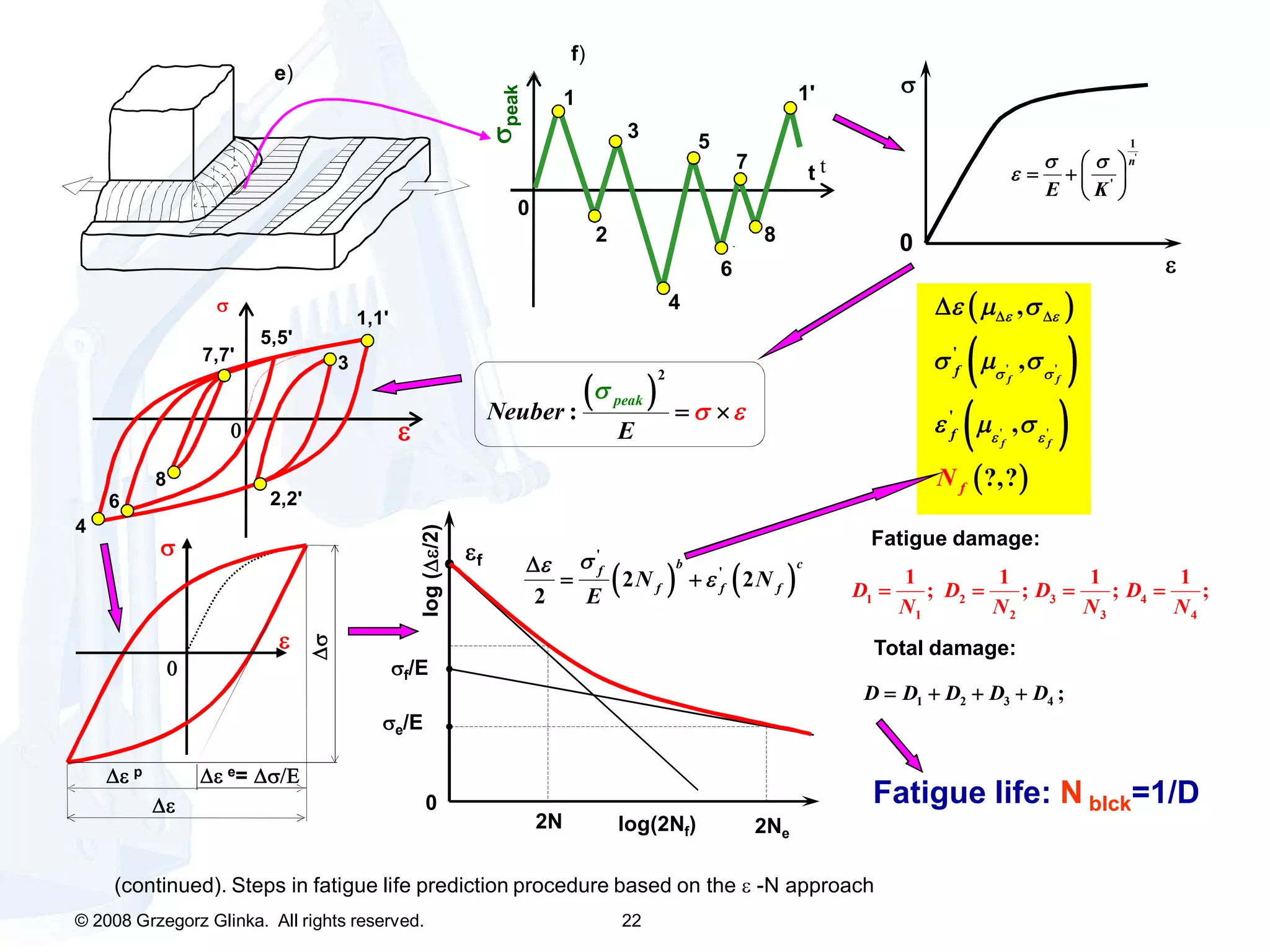 Advances in fatigue and fracture mechanics by grzegorz (greg) glinka | PDF
