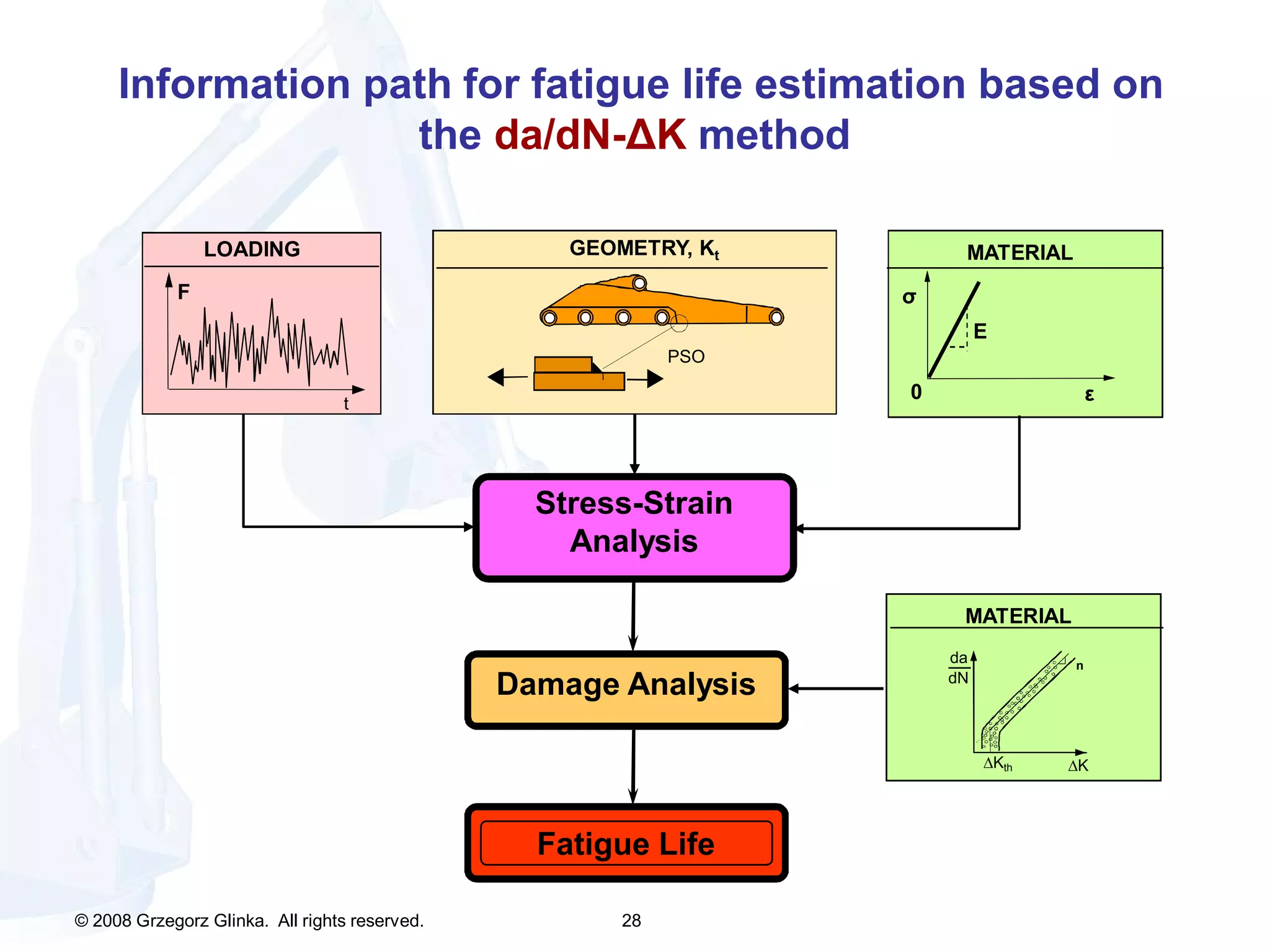 Advances in fatigue and fracture mechanics by grzegorz (greg) glinka | PDF