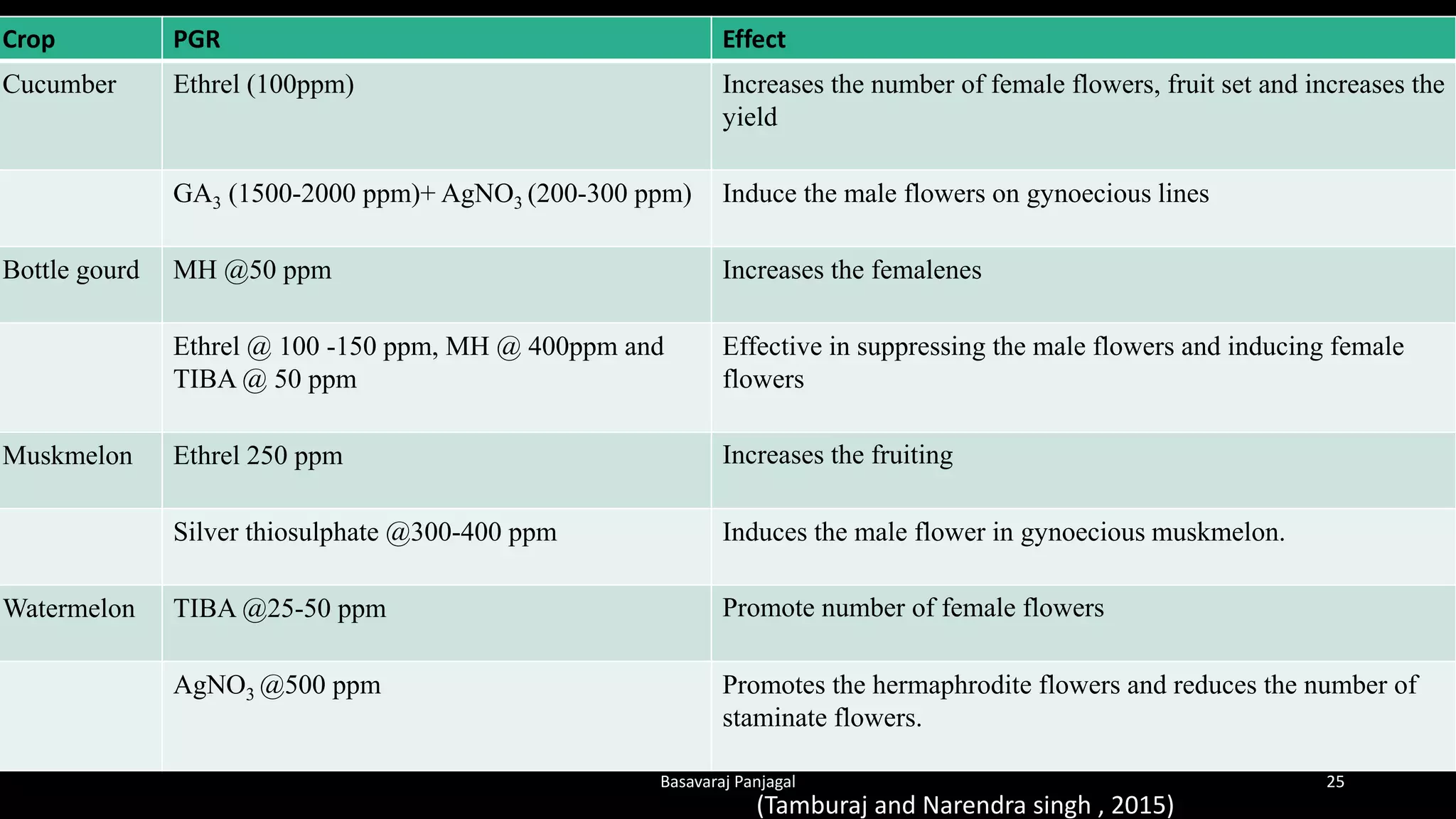 Advances in flower regulation and fruiting management of vegetables in ...