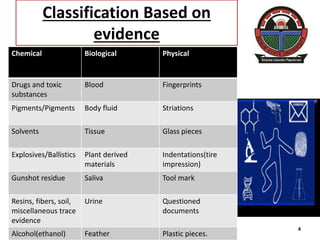 Advances in forensic chemistry | PPTX