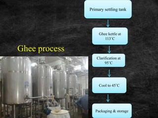 Advances in ghee | PPTX