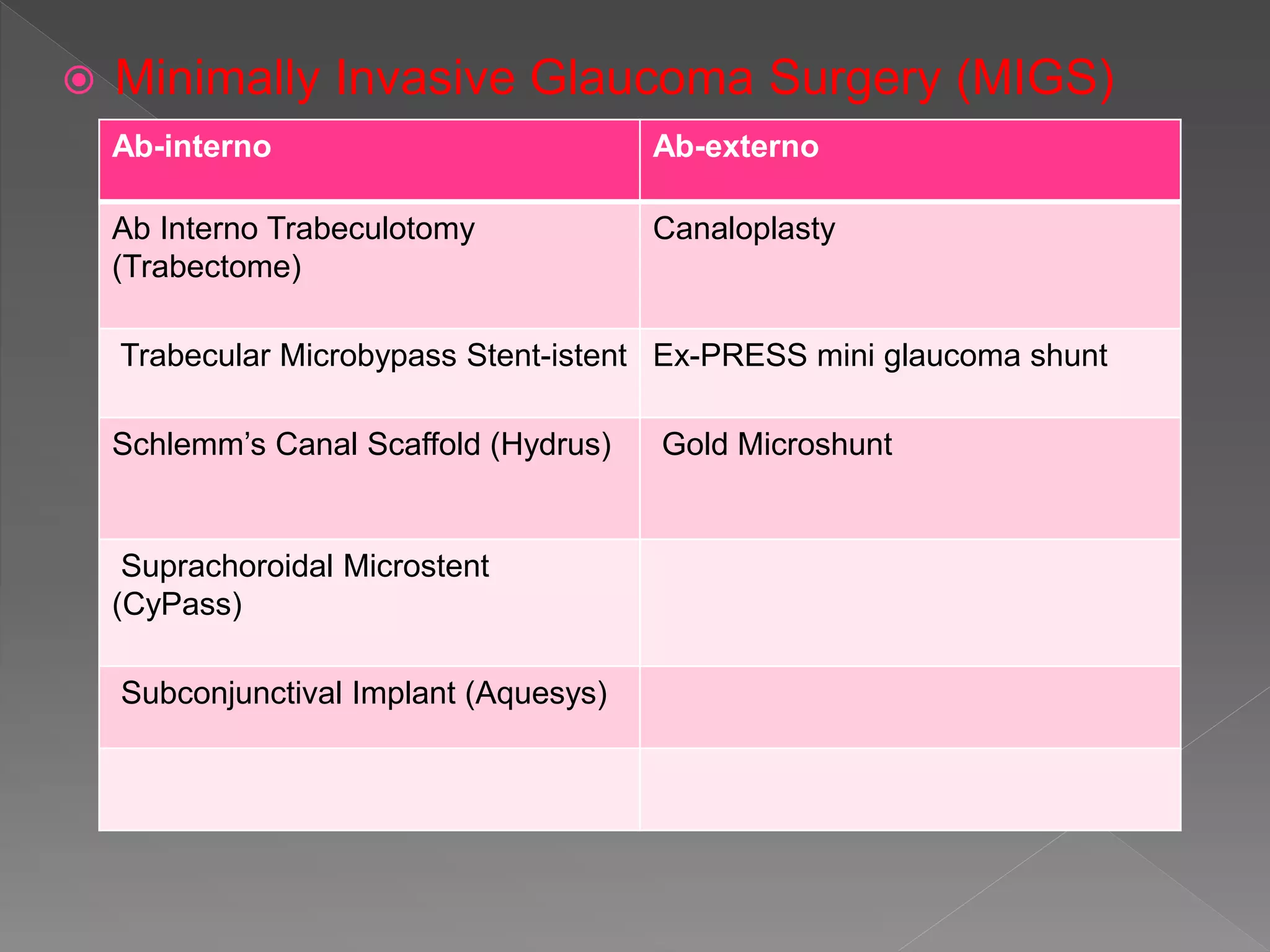 Advances in glaucoma surgeries | PPTX