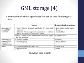 Advances in gml for geospatial applications slide | PPT