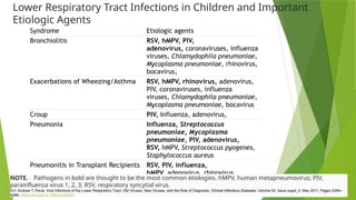 advances in management of LRTI in Pediatric population.pptx