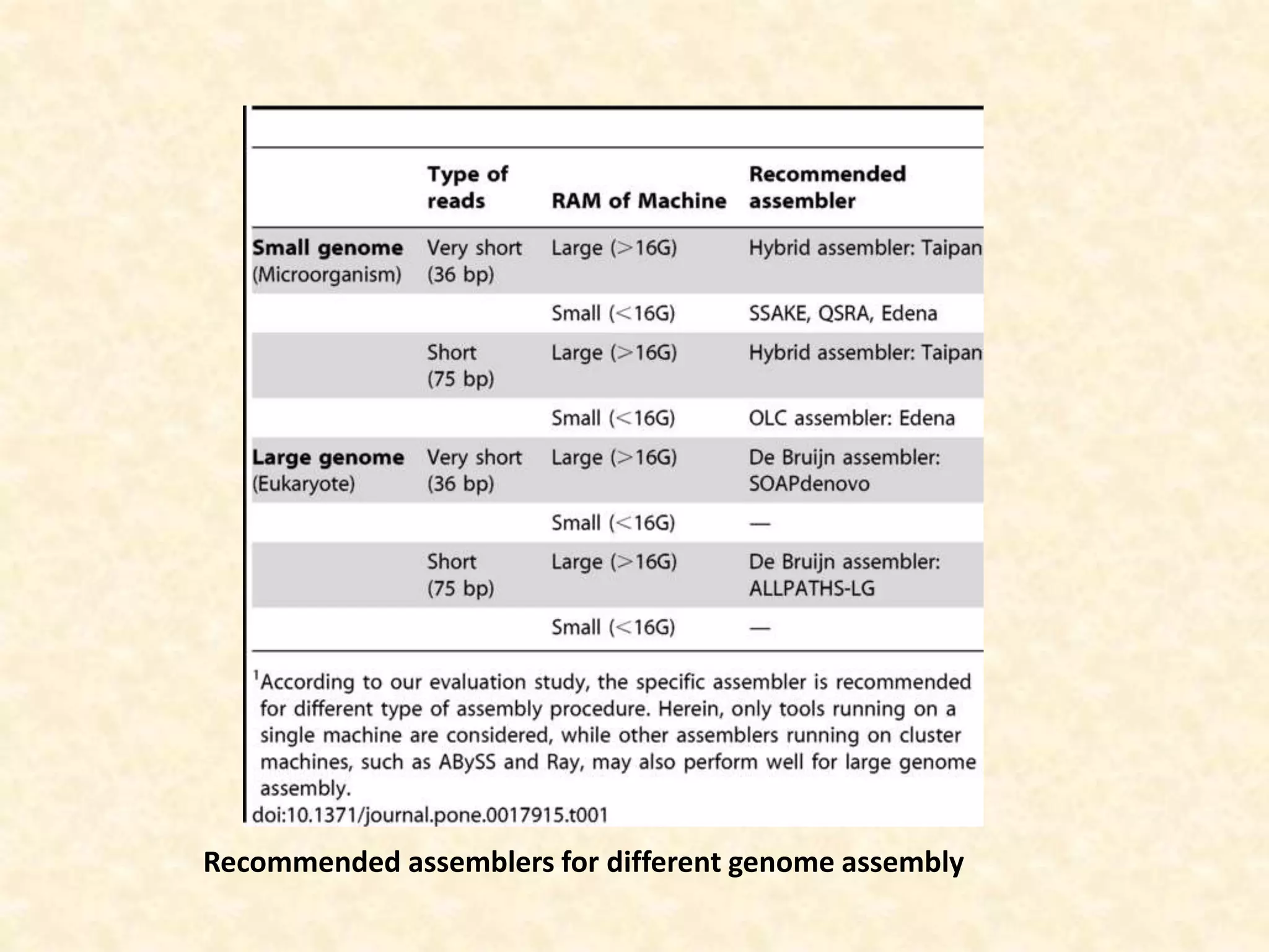 Genomics: Organization of Genome, Strategies of Genome Sequencing ...
