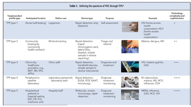 Advances in Point of Care Diagnostics for Rapid Pathogen Detection.pptx