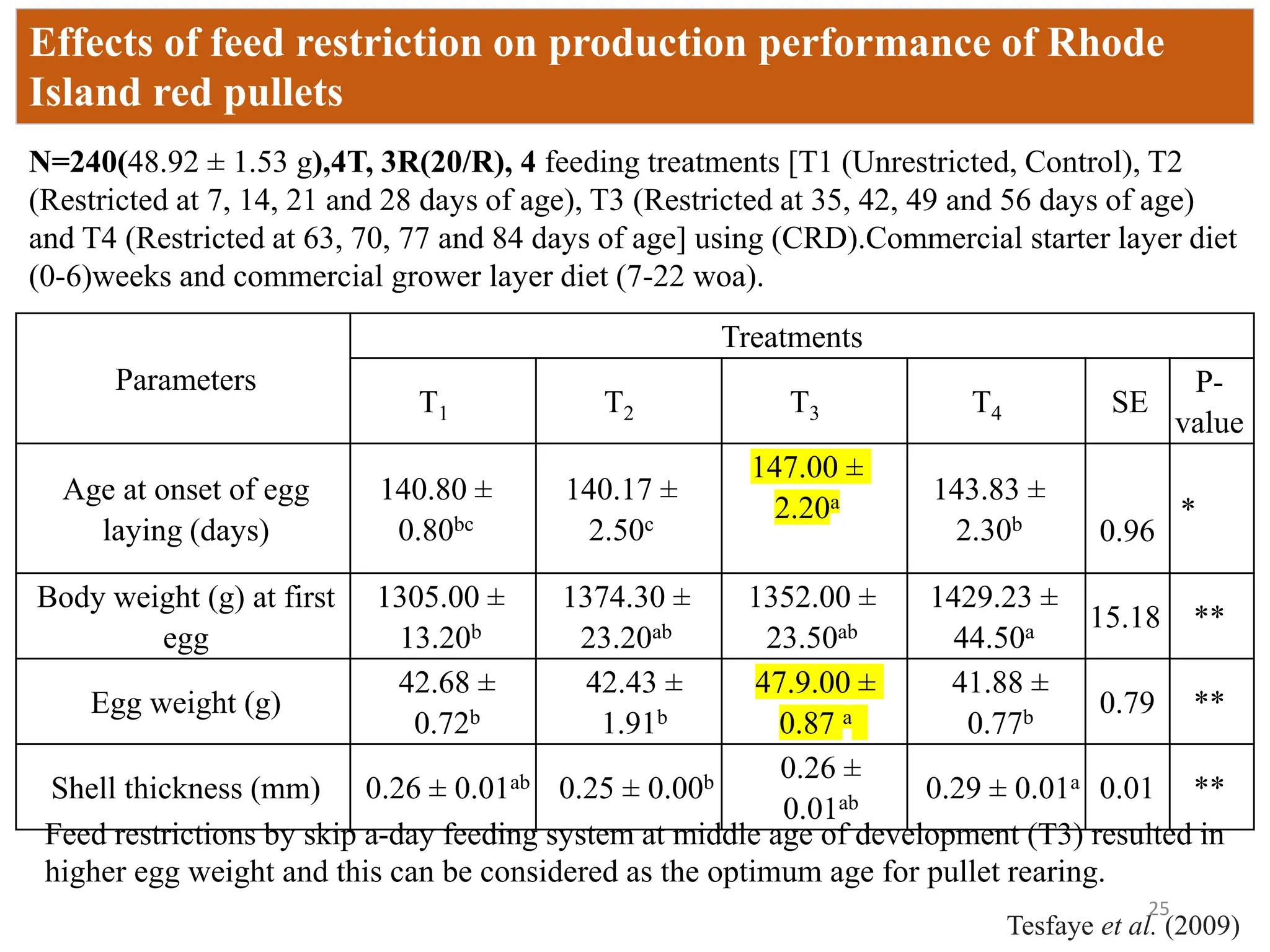 ADVANCES IN PULLET MANAGEMENT.pptx