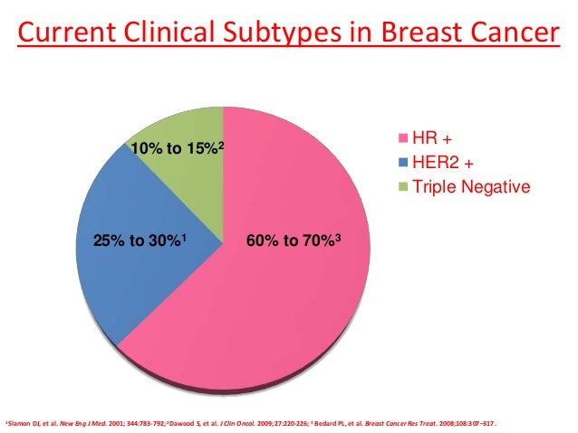 Advances in the management of breast cancer