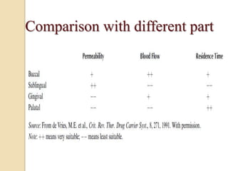 Advances in transmucosal drug delivery | PPTX