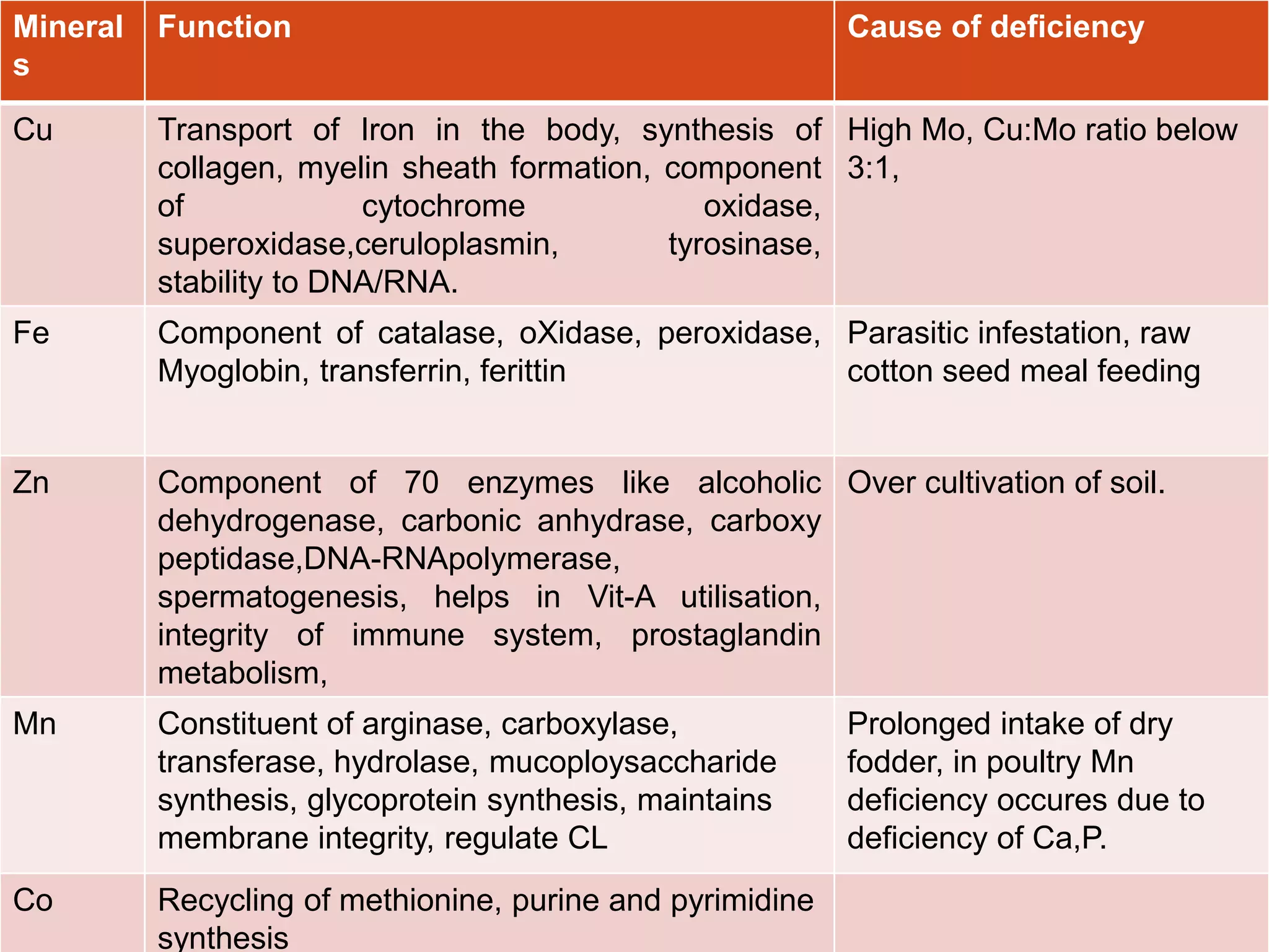 Advances in vitamin & mineral nutrition in livestock | PPTX