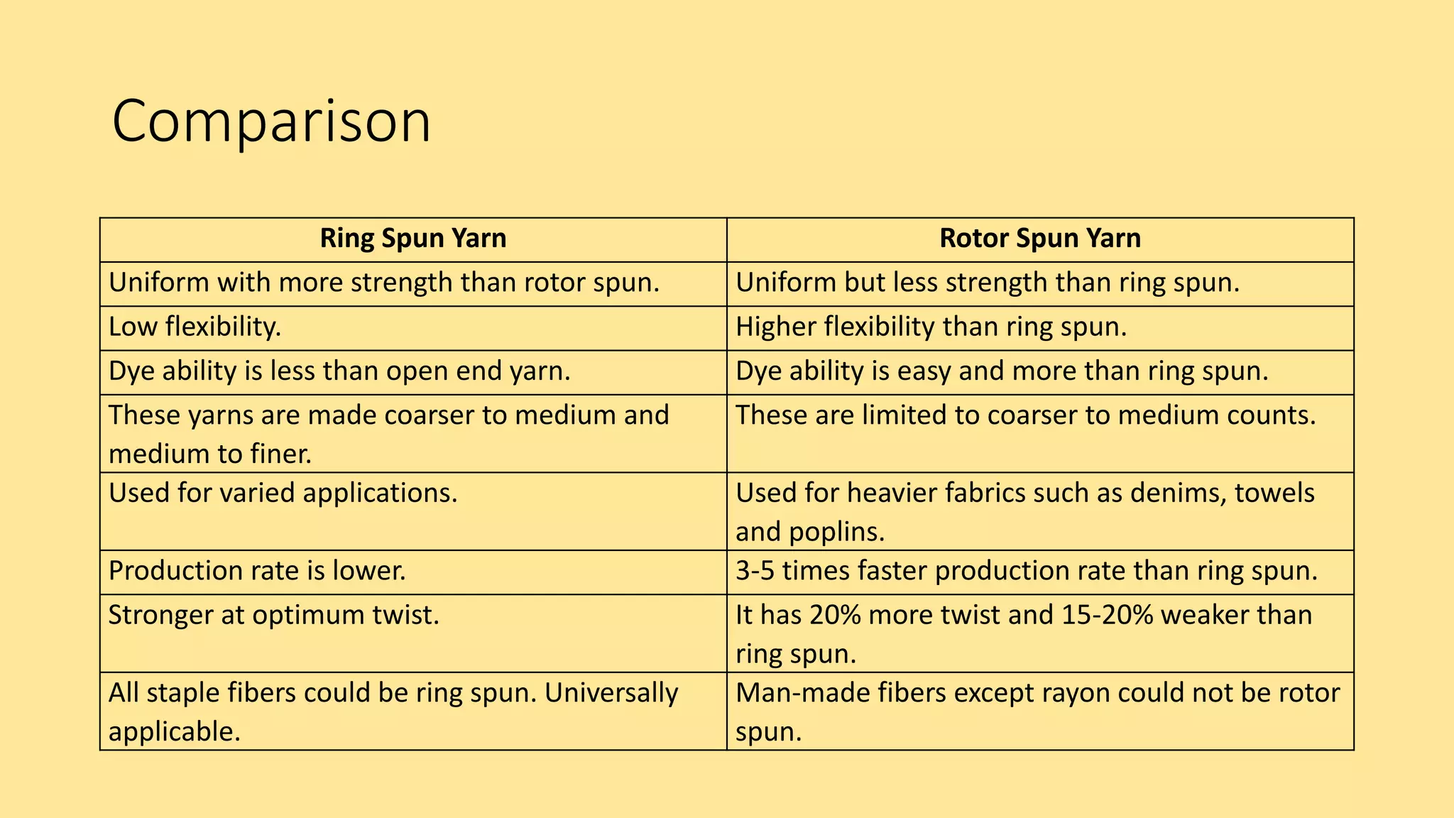 Advance spinning techniques | PPTX