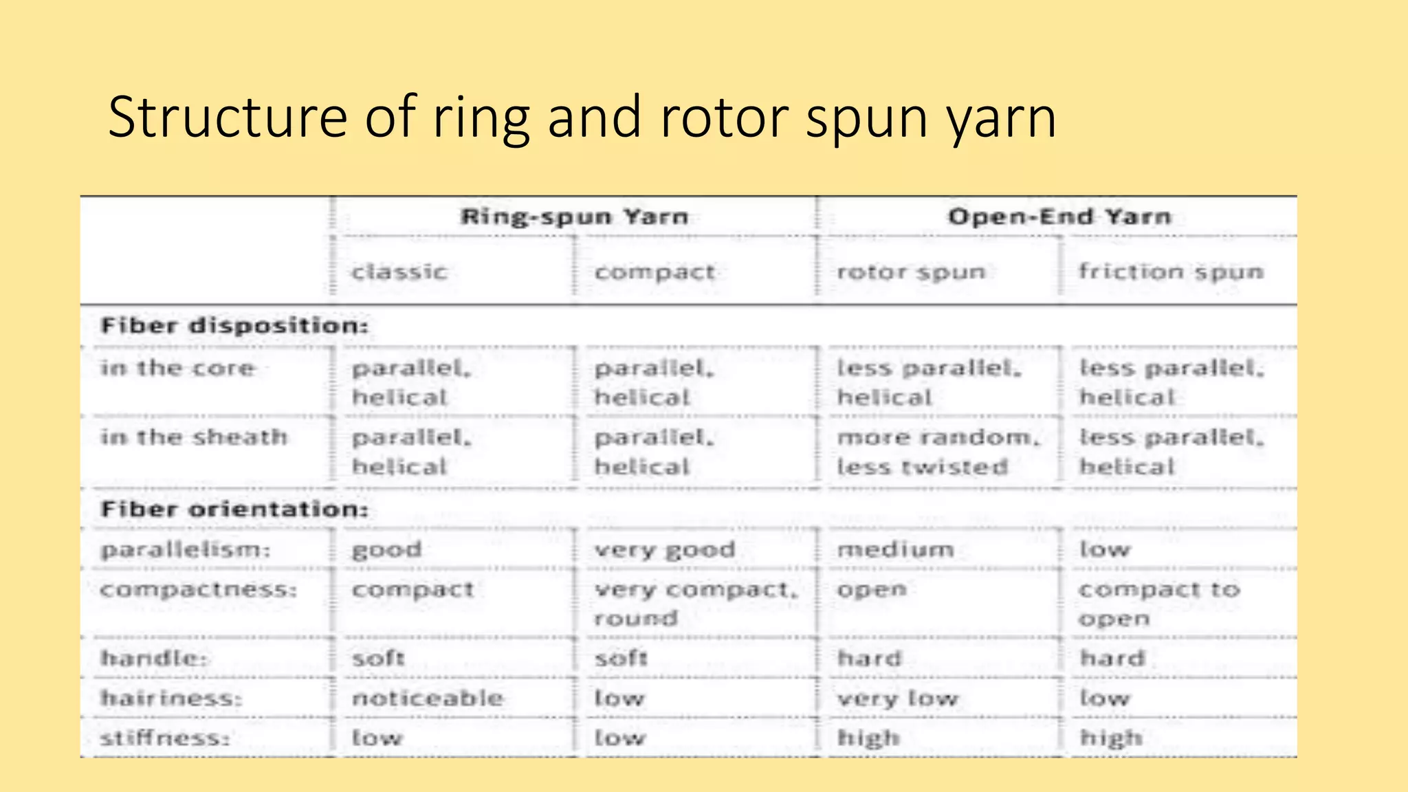 Advance spinning techniques | PPTX