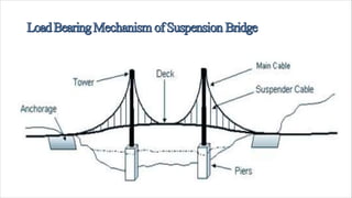 Advance structural system | PDF
