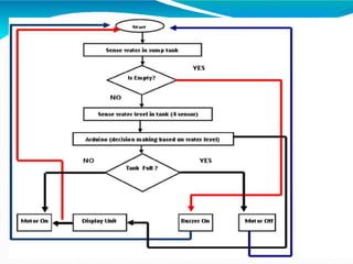 Advance water level sensing and automation | PPT