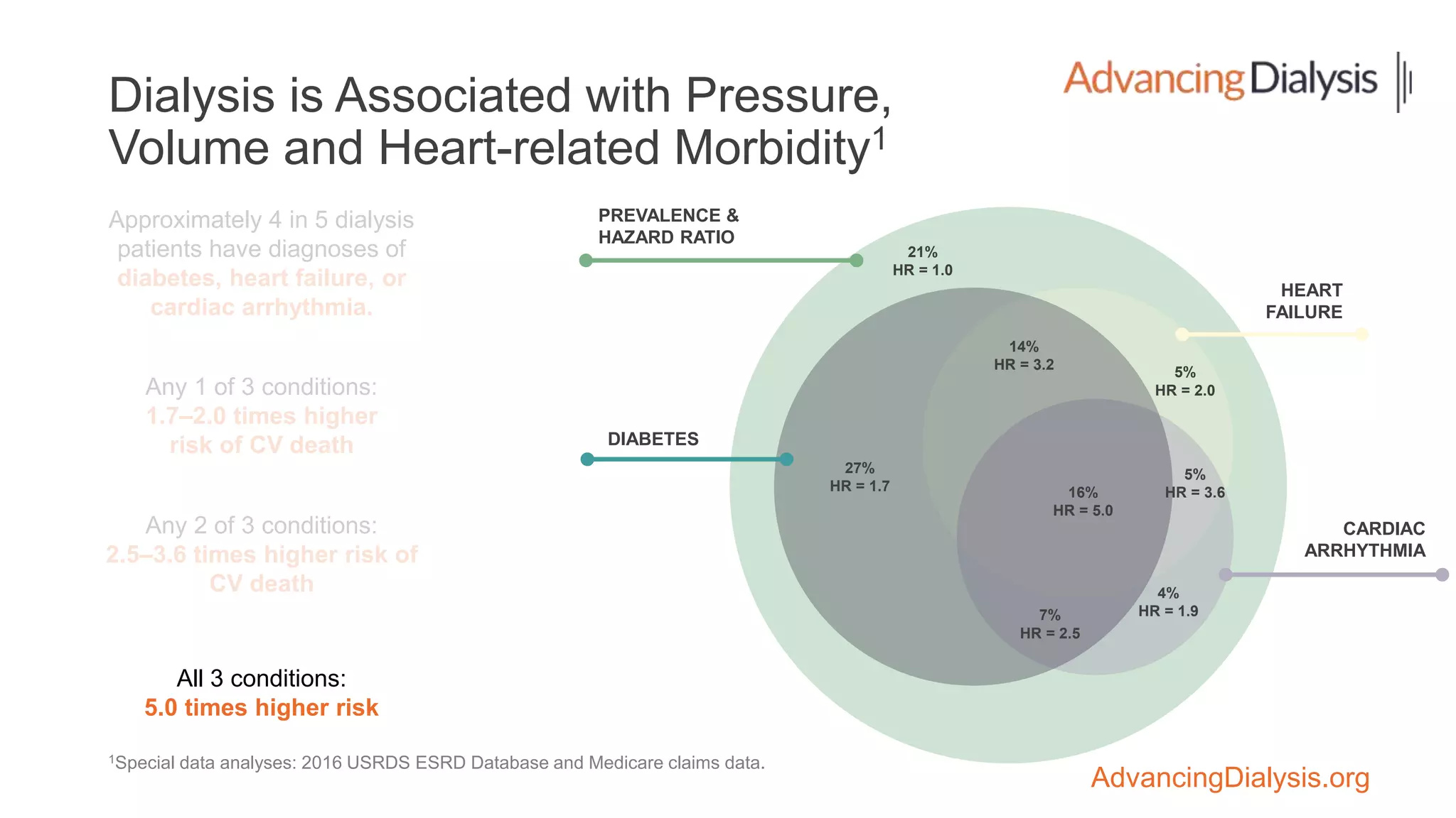 Advancing dialysis.org recent findings better management of volume with ...