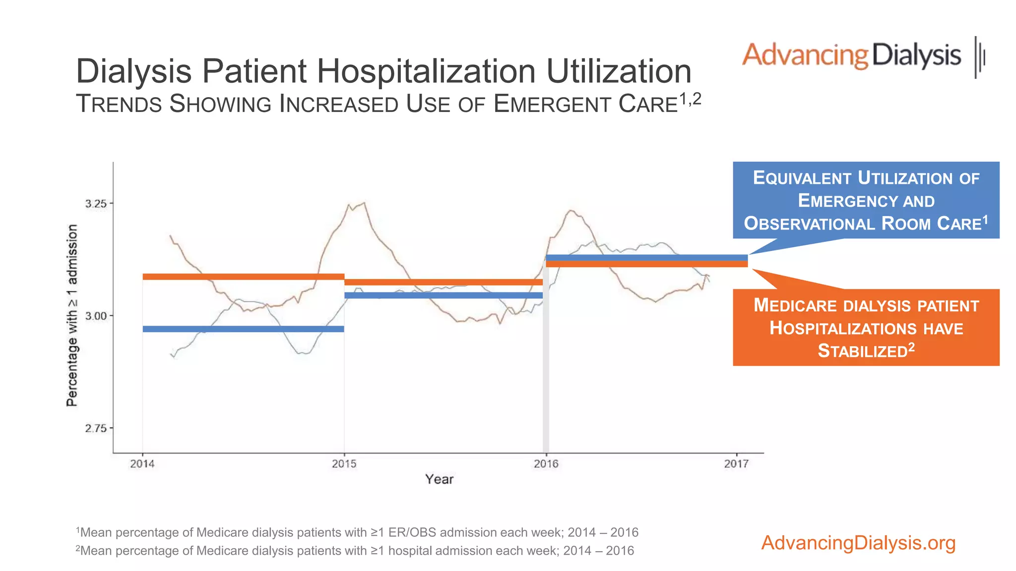Advancing dialysis: Recasting kidney failure as cardiovascular disease ...