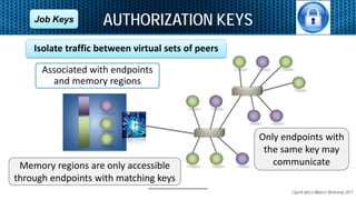 Advancing OpenFabrics Interfaces | PPT