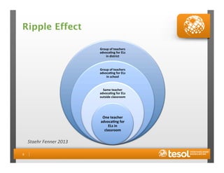 Advancing Teacher Leadership Through Advocacy | PPT