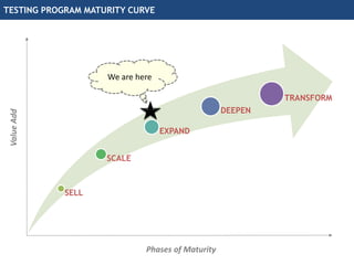 Advancing Testing Program Maturity in your organization | PDF ...