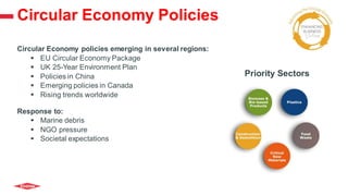 Advancing the Circular Economy | PPT