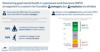 Advanis Survey: Future of Work Canadian Results | PPT