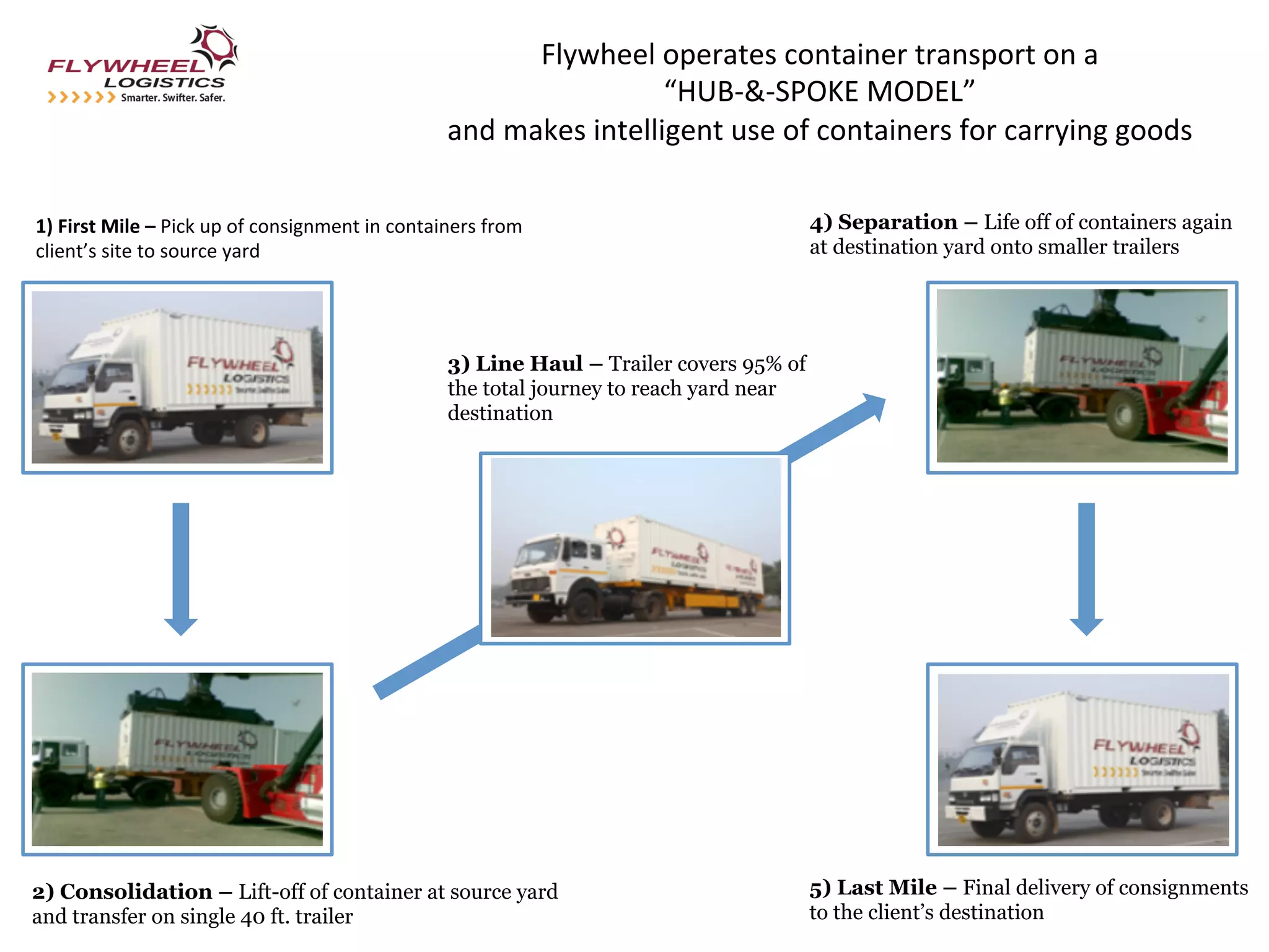Advantage Flywheel Logistics (environment) | PPT