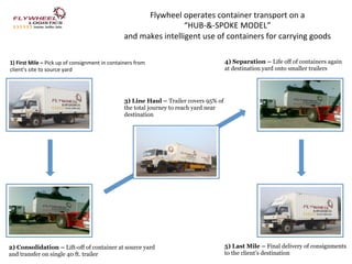 Advantage Flywheel Logistics (environment) | PPT