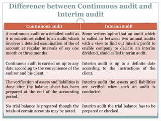 Advantage of audit | PDF