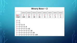 Advantage of binary number system | PPT