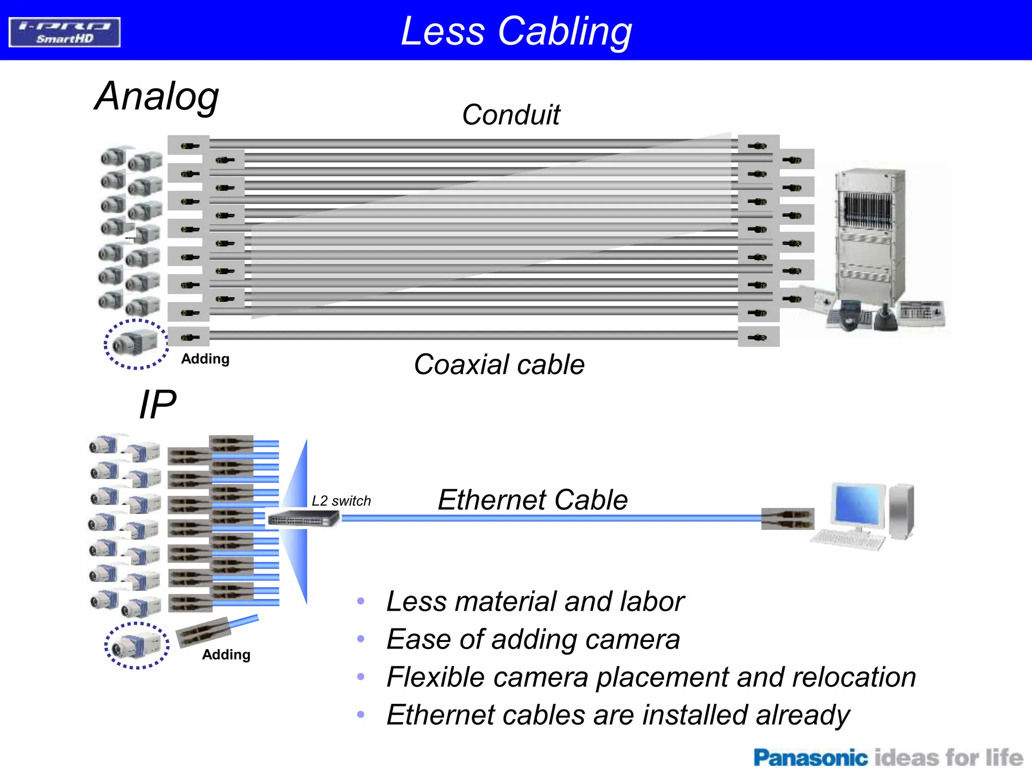 Advantage of IP system & Panasonic Security_Ver1.ppt