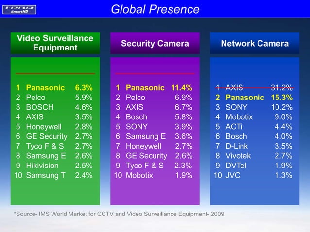 Advantage of IP system & Panasonic Security_Ver1.ppt