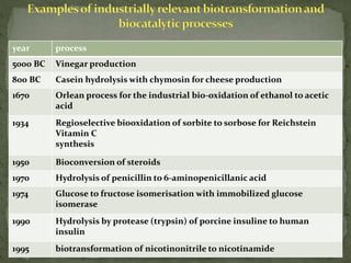Advantages of microbial biotransformation of bioactive compounds ...