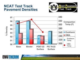 Advantages and Benefits of Evotherm | PPT